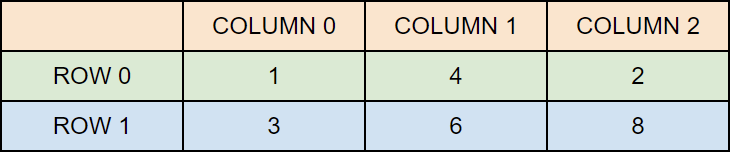Single Dimensional Two Dimensional And Multidimensional Arrays In C